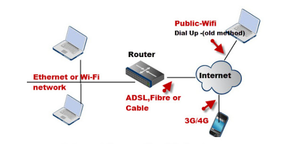 Basics Of Networking Quiz 1 | Attempts: 56030 - Trivia & Questions